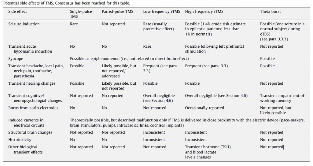 rTMS - Side Effects and Guidelines for use